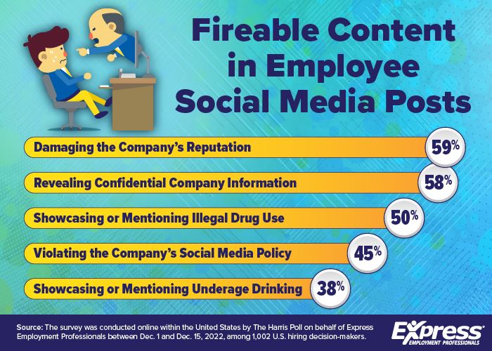 88% of Hiring Managers Would Consider Firing Workers for Content in Personal Social Media Posts ...